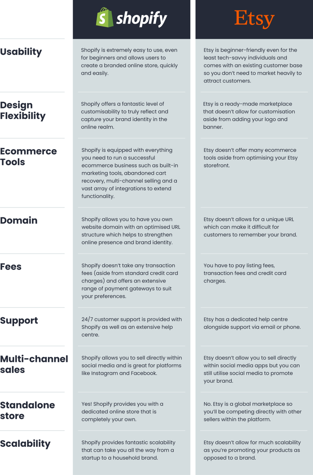 Shopify Vs Etsy: Which Is Best For Ecommerce? | Limely
