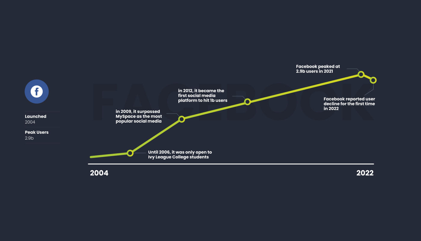 The Evolution of Social Media | Limely