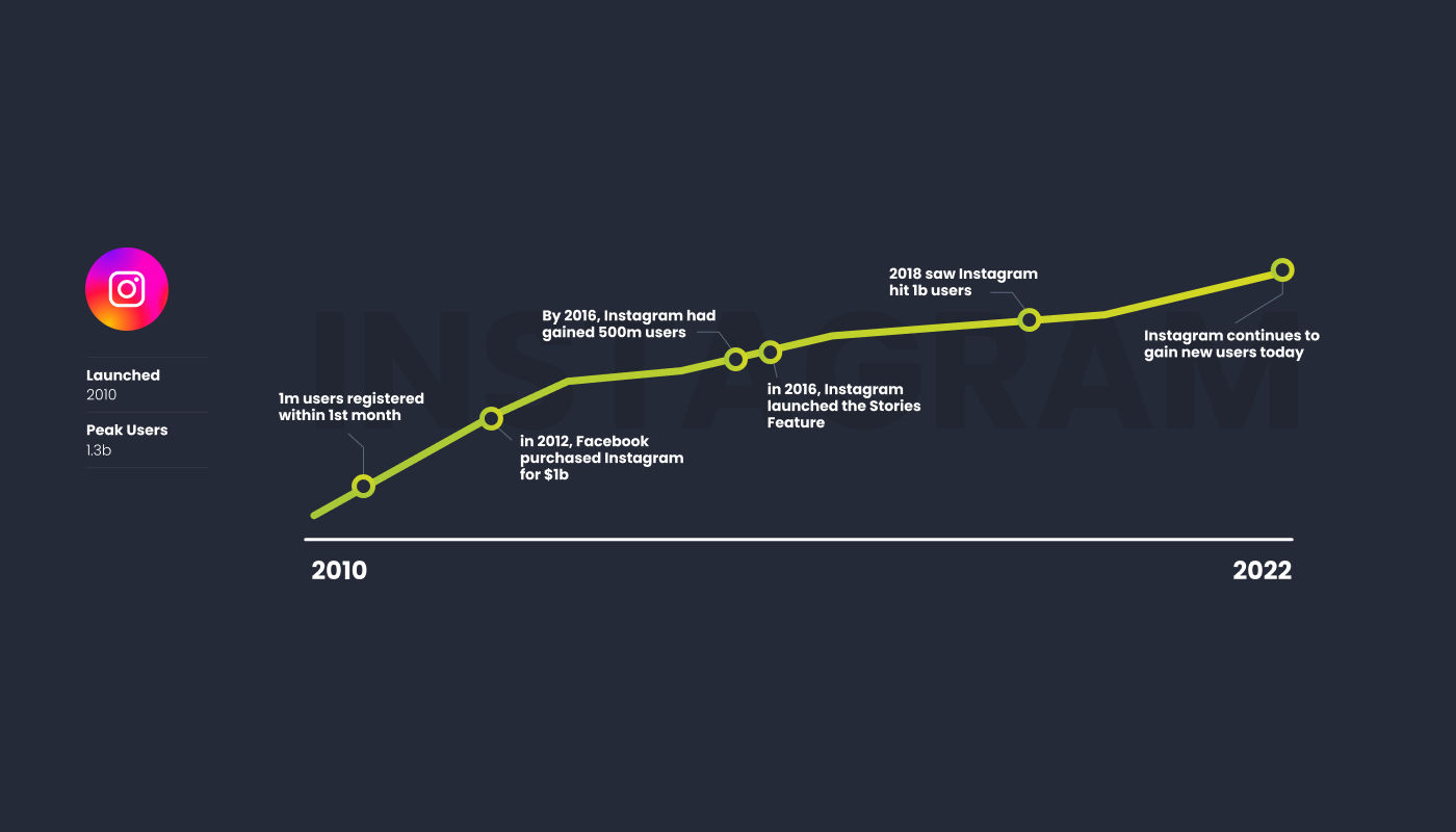 The Evolution of Social Media | Limely